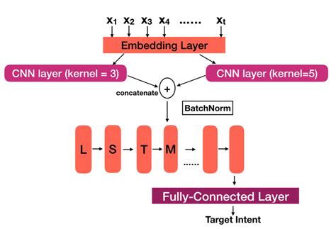 Block Diagram Depicting The Architecture Of Our Proposed Neural Network