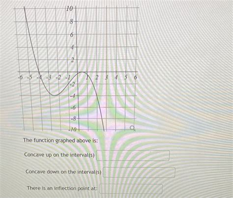Solved The Function Graphed Above Is Concave Up On The