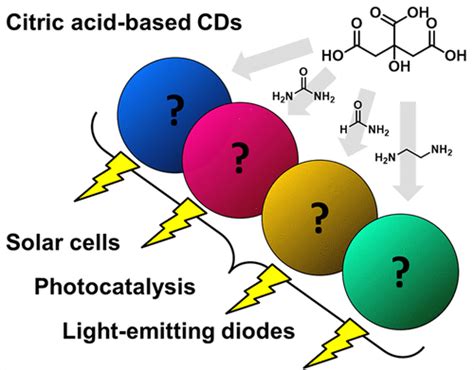 Citric Acid Based Carbon Dots And Their Application In Energy