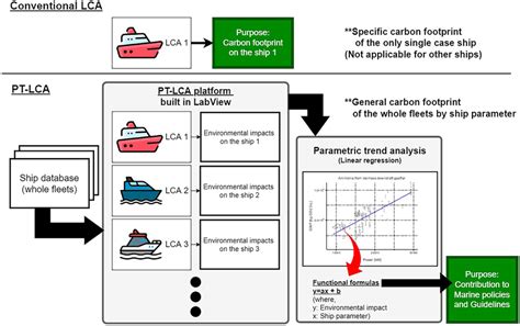 Brief Comparison Between Conventional Lca And Pt Lca Download Scientific Diagram Brief Comparison Between Conventional Lca And Pt Lca Download Scientific Diagram