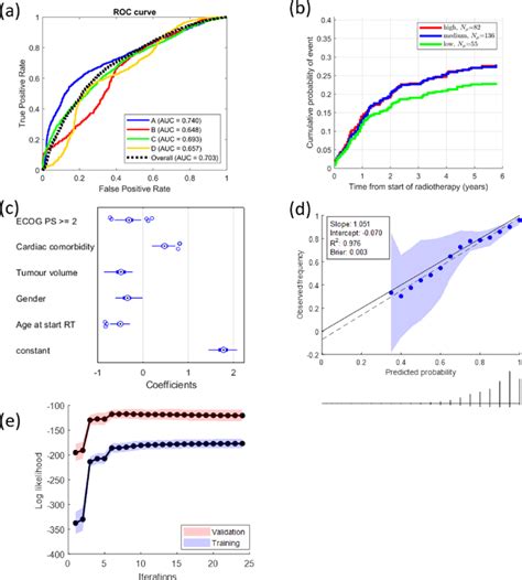 A Receiver Operating Characteristic Curve And Area Under The Curve