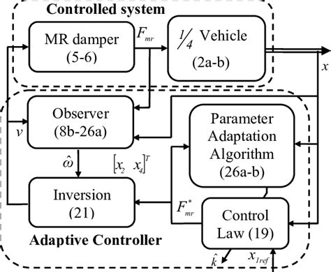 Vehicle Suspension Adaptive Control Download Scientific Diagram