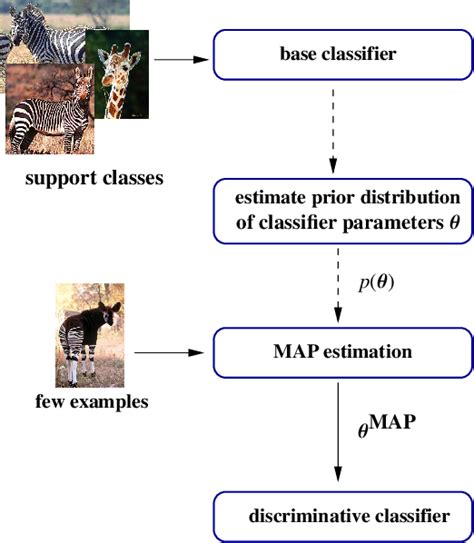 Figure 1 From Learning With Few Examples For Binary And Multiclass