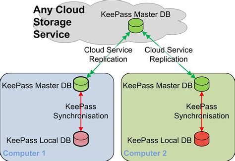Keepass Compare Databases Dashlane Vs Keepass In Depth Comparison Of