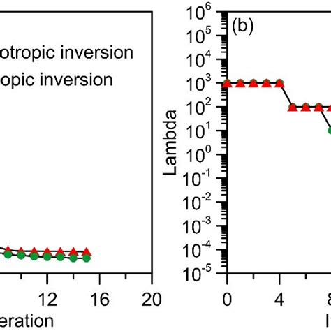 Plots Of Inversion Parameters For The Inversion Of Synthetic Example 1