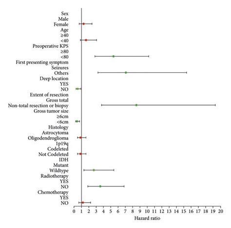 Univariate Regression Analysis Of Training Group Download Scientific Diagram