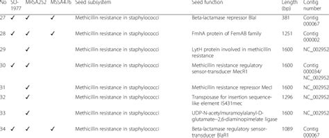 Summary Of Cdss Annotated To Antibiotic Resistance Between So 1977
