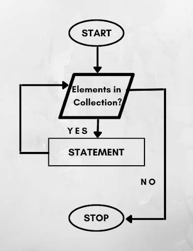C Foreach What It Is How It Works Syntax And Example Code Simplilearn