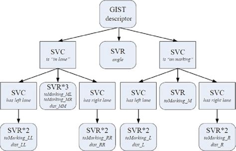 Gist Baseline Procedure Of Mapping Gist Descriptor To The 13 Download Scientific Diagram