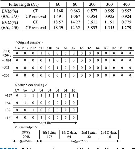 Figure 3 From A Simple And Efficient Iq Data Compression Method Based On Latency Evm And