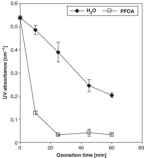 The Effect Of Ozonation Time On The Uv 254absorbance Of Ha Aqueous