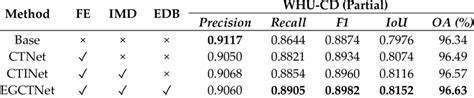 Accuracy Comparison Of Ablation Experiments The Best Performance Is Download Scientific