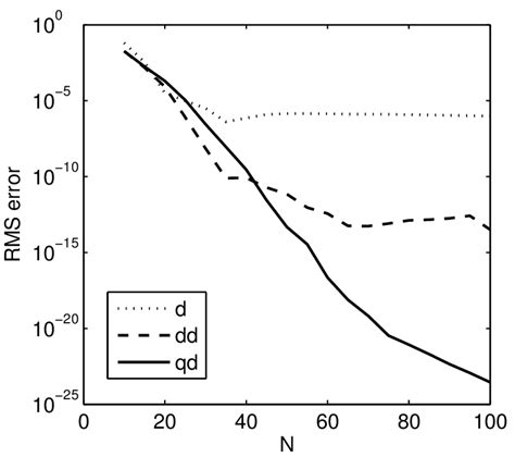 rms error in interpolating function 15 versus n hybrid interpolation
