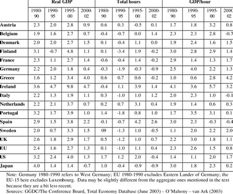 Average Annual Growth Rates Of Real Gdp Total Hours And Labor