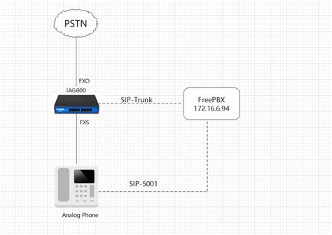 New Version Of Analog Gateway Oiad Connect To Freepbx Openvox Document Center