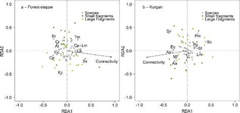 Redundancy Analysis Biplot For All Species Of Bird Communities In Download Scientific Diagram