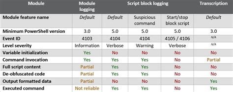 Windows Viewing Logs For Internet Access Through Powershell Server