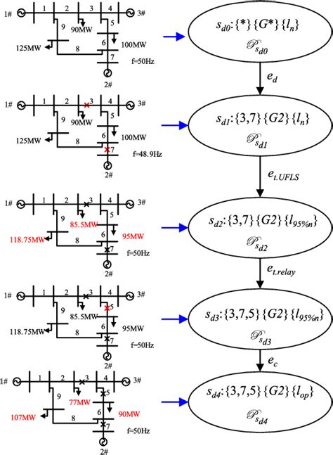 Figure 3 From An Event Triggered Hybrid System Model For Cascading Failure In Power Grid