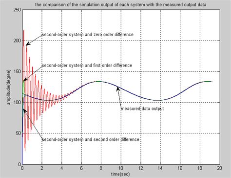 identification model simulation output and the measured output