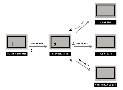 NSLOOKUP Tutorial How To Check DNS Records Troubleshoot