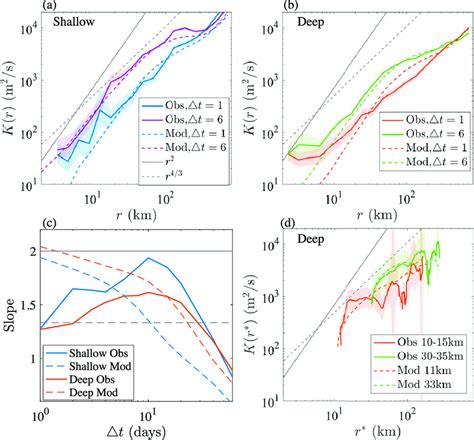 Relative Diffusivity As A Function Of Separation Scale A Shallow And Download Scientific