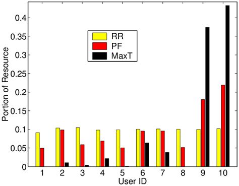 Portion Of Resource Shared By Users In The Performancebased Fairness Download Scientific