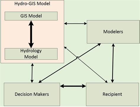 544 Questions With Answers In Hydrological Modeling Science Topic