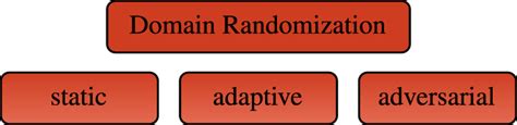 Topological Overview Of Domain Randomization Methods Download Scientific Diagram