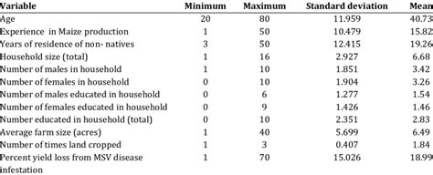 Summary Statistics Of Quantitative Variables Download Scientific Diagram