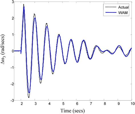 actual and wam estimation of speed deviation of generator g3 during a
