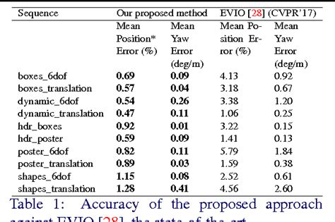 Table 1 From Real Time Visual Inertial Odometry For Event Cameras Using Keyframe Based Nonlinear