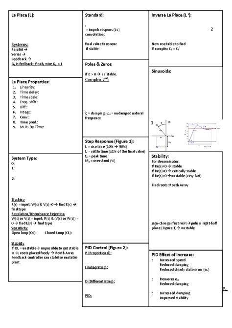 Systems Cheat Sheet 1 Pid Effect Of Increase Increased Speed Reduced Damping Reduced Steady