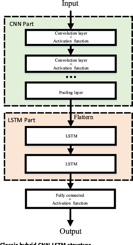 Figure 1 From An Accelerated Fpga Based Parallel Cnn Lstm Computing