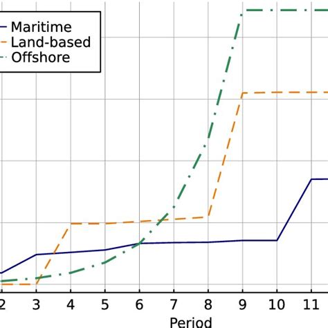 Probability Density Function Of Demand Share Distribution Download