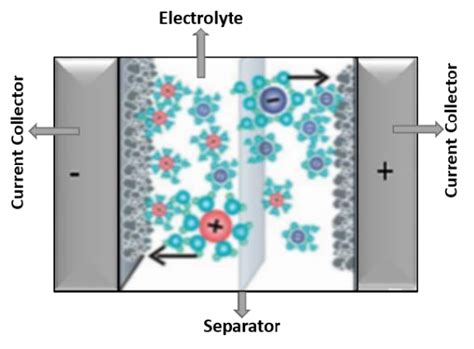 Scheme Of The Internal Structure Of A Supercapacitor Adapted From Download Scientific Diagram