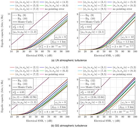 Ergodic Capacity Analysis Of Terrestrial Fso Links Over A Ln