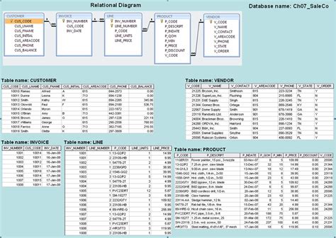 solved 1 using the ch07 saleco database write a t sql