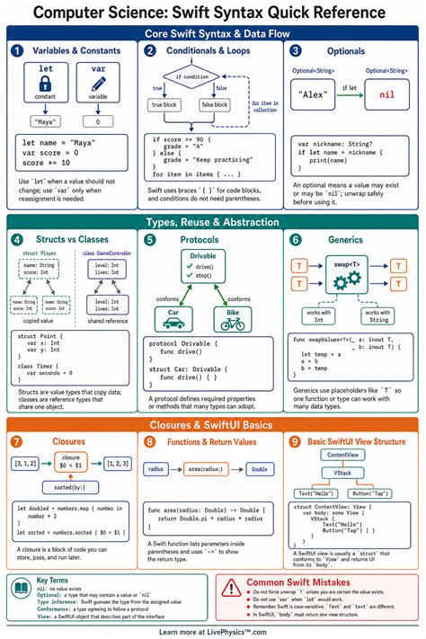 Swift Syntax Quick Reference Cheat Sheet Livephysics™