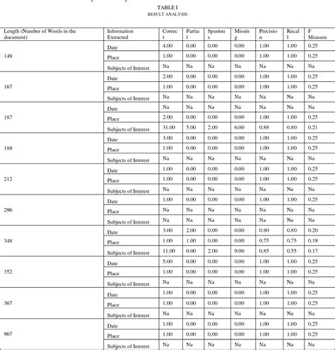 table i from rule knowledge based algorithm for event extraction