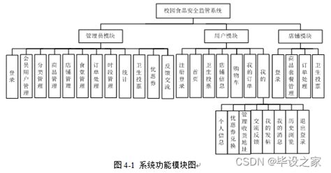 基于微信小程序的校园食品安全监管系统的设计与实现（源码 论文） v 211 食品安全监管系统源码 csdn博客