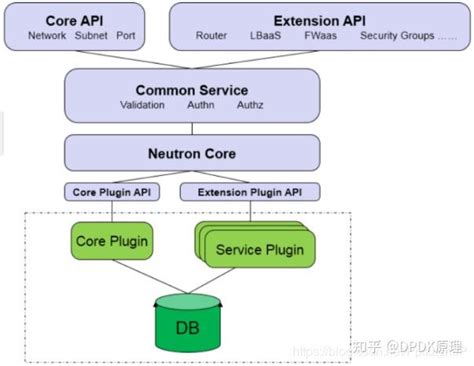 OpenStack的Neutron组件详解 知乎