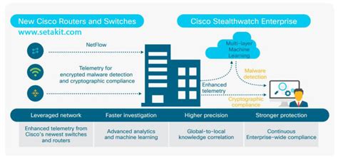 Cisco Encrypted Traffic Analytic ستاک فناوری ویرا
