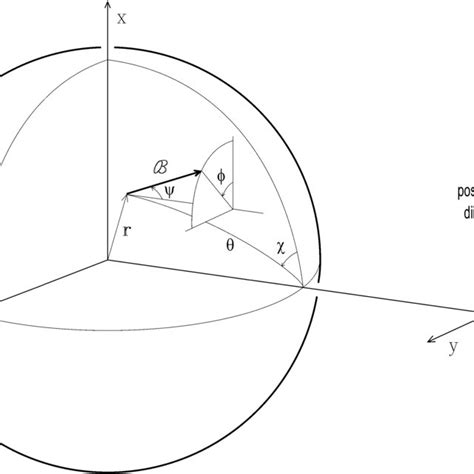 in the observer s reference frame x y z the magnetic field vector b
