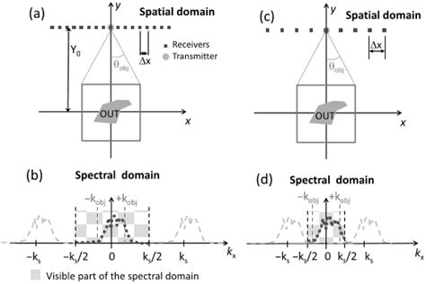 Pdf Fourier Based Imaging For Subsampled Multistatic Arrays 2016