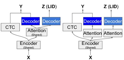 A Multitask Learning Mtl Framework With Language Identification Lid