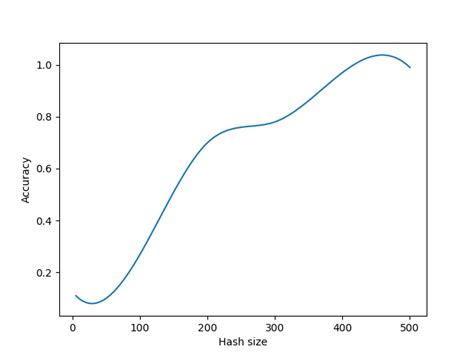 Accuracy Of The Model Evaluated For Different Hash Size Values Download Scientific Diagram