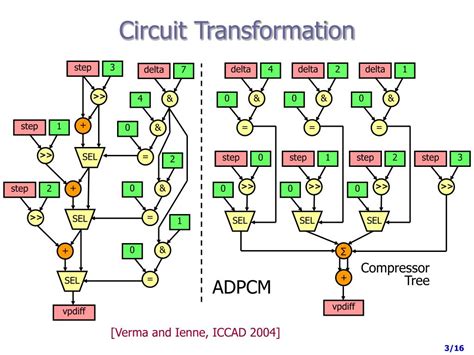 Ppt A Novel Fpga Logic Block For Improved Arithmetic Performance Powerpoint Presentation Id