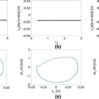 The Bifurcation Behaviours Of The Steady State Limit Cycle Vibration Of Download Scientific