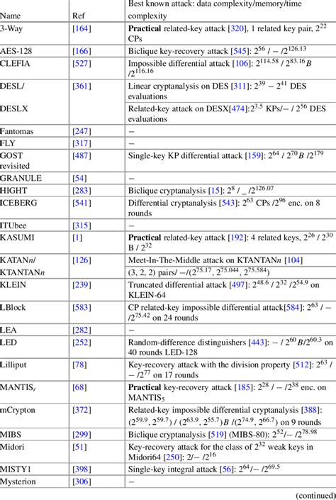 lightweight block ciphers best known attacks download scientific