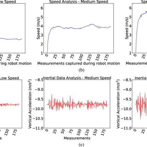 impact of speed variation in inertial data acquisition in fig 3a and